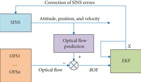 Optical Flow Sensor SINS Integrated Navigation System OFS Optical Download Scientific Diagram