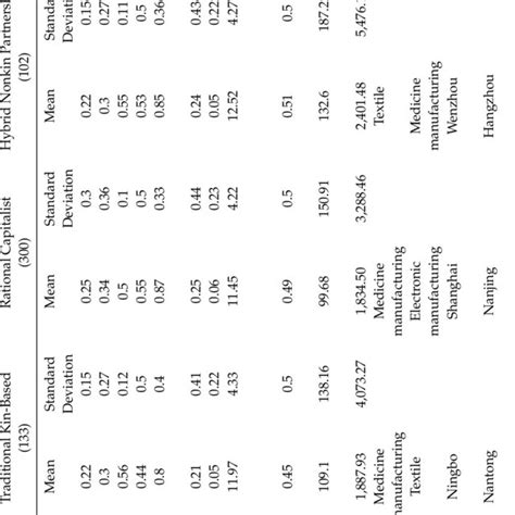 Descriptive Statistics By Network Governance Structure Download Table