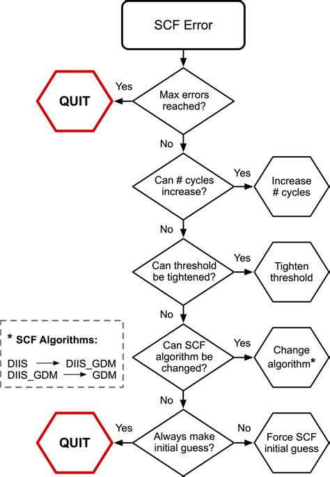 A Flowchart For Correcting An Scf Convergence Error When The Error Is Download Scientific