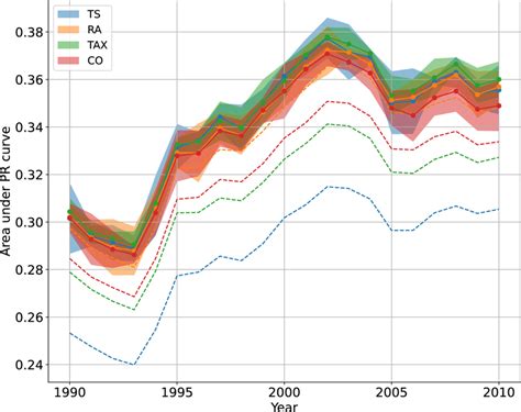 performances of predictions models continue curves represent the
