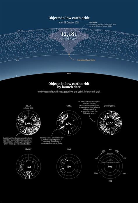 Objects In Low Earth Orbit Data Visualization Earth Orbit Visualisation