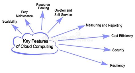 Key Features Of Cloud Computing Stock Image Image Of Easy Resiliency 330483553