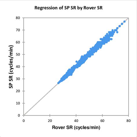 Passing Bablock Regression Analysis Of Rover Gps And Sp Sr N 5754 Sr