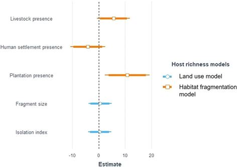 Unstandardized Effect Size Of Predictor Variables On Bootstrap Estimate Download Scientific