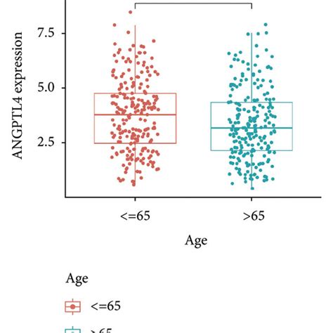 Association Between The Angptl4 Expression And Clinical Download Scientific Diagram