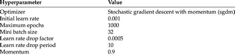 Some Hyperparameters Set During Training Of The Model Download