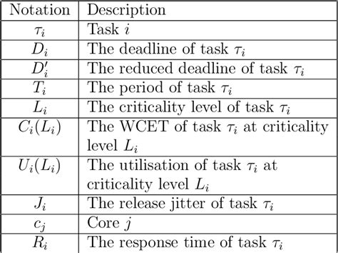 table 1 from a semi partitioned model for mixed criticality systems