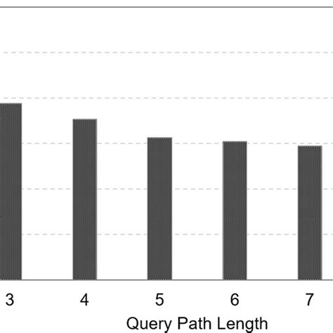 Accuracy Evaluation With Varied Query Path Length Download Scientific Diagram