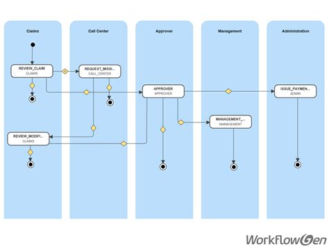 How An Insurance Company Can Automate Claim Processes By Workflowgen