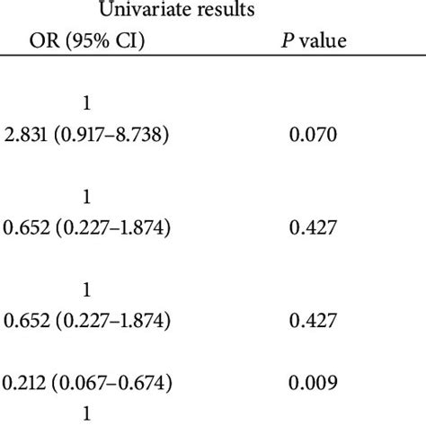 Univariate And Multivariate Analysis For The Association Between Pd And