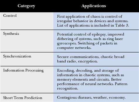 Table 2 From Principles And Applications Of Chaotic Systems Semantic Scholar