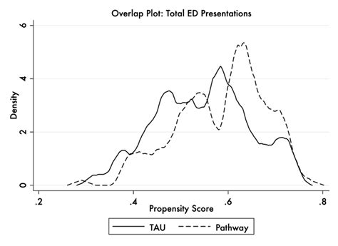 treatment effects overlap plot displaying the propensity score