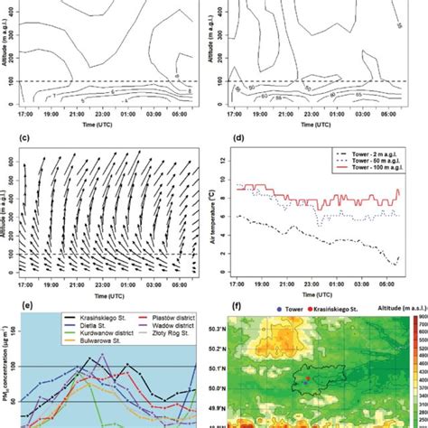 Vertical Profiles Of A Air Temperature C B Relative Humidity