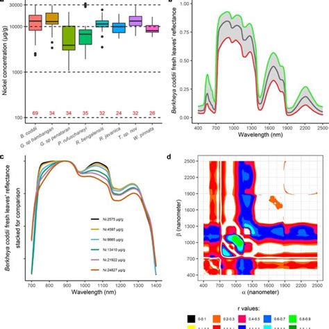 Nickel Concentrations In The Leaves Of 8 Ni Hyperaccumulator Plant