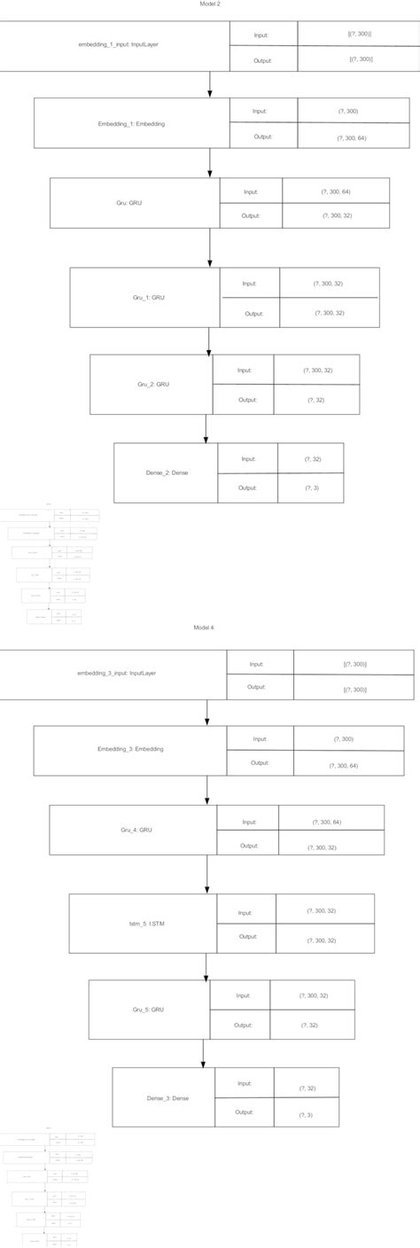 Rnn Deep Learning Architectures Model 1 2 3 4 Download