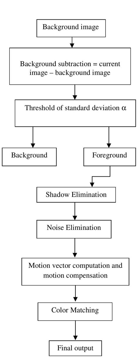 Flowchart For Motion Processing