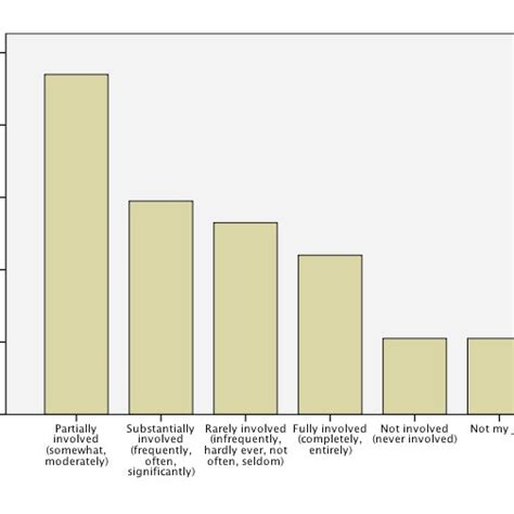 Survey Participant Responses To I Provide Assistive And Adaptive Download Scientific Diagram
