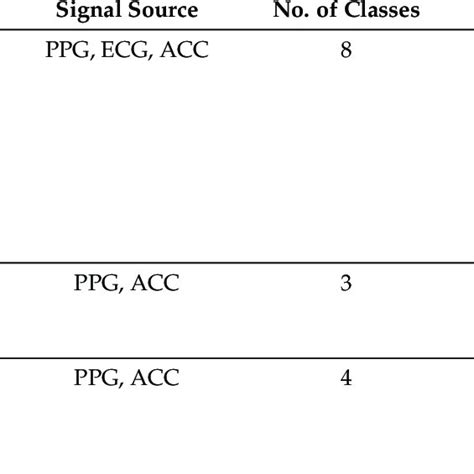 Publicly Available Datasets Collecting Ppg Signal Data Download Scientific Diagram