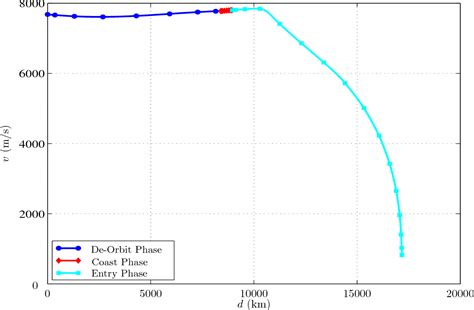 Figure 1 From Extension Of A Pseudospectral Legendre Method To Non Sequential Multiple Phase