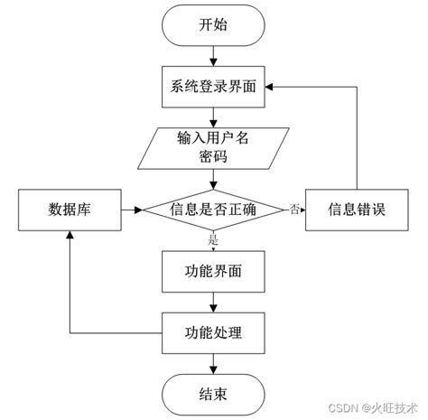 Springboot考研资讯平台系统文档源码）基于springboot考研资讯智能推荐系统 Csdn博客