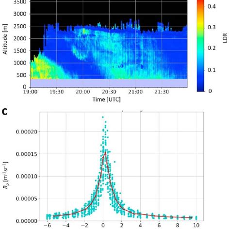High Spectral Resolution Lidar Hsrl And Micropulse Lidar Mpl Download Scientific Diagram