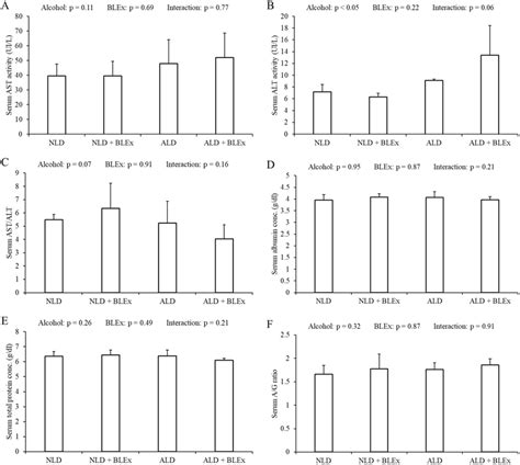 Indices Of Alcoholic Liver Injury A Serum Ast Level B Alt Level