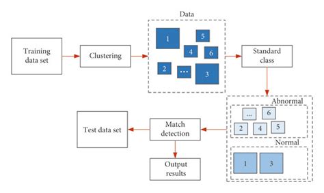 Design Idea Of Fcm Based Teacher Ability Prediction Algorithm Download Scientific Diagram