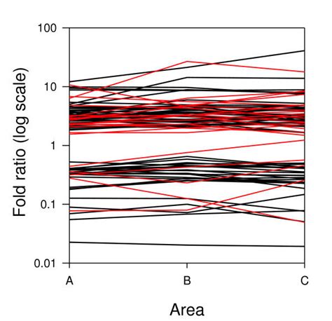 transcript profiling of trees grown in area a b c and p download