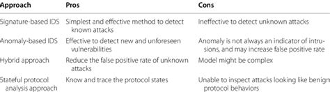 Various Types Of Intrusion Detection Approaches Download Scientific