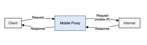 What Is A Mobile Proxy Things To Know Web Hosting Geeks Blog