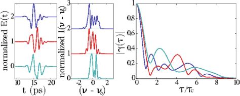 Left Single Shot Temporal Pulse Profiles E K F T Calculated From