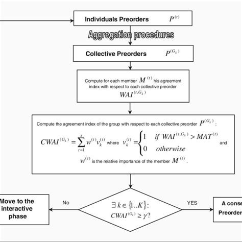 The Iterative And Interactive Procedure Download Scientific Diagram