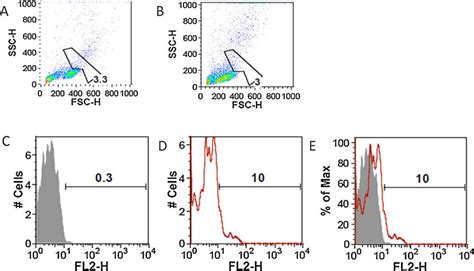 Flow Cytometry Analysis Of Cd14 Monocytes Population In Ra Patients