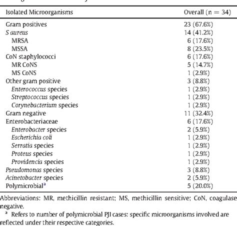 Table 3 From Preoperative Staphylococcus Aureus Screening Decolonization Protocol Before Total