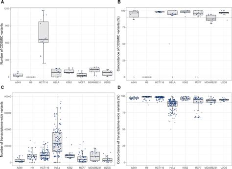 Overview Of The Comparisons Between The Identified Variants In The Geo