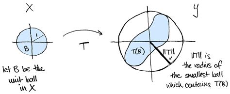 operator norm intuitively