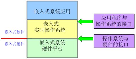 嵌入式系统硬件概述嵌入式硬件 Csdn博客