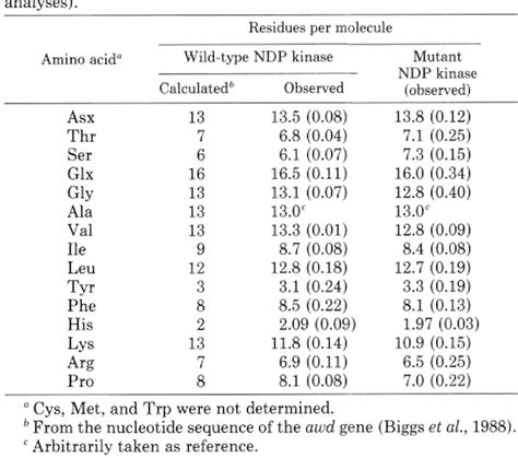 Table 111 From A Pro Ser Substitution In Nucleoside Diphosphate Kinase Of Drosophila
