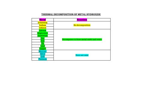 Thermal Decomposition Of Metal Hydroxide Pdf