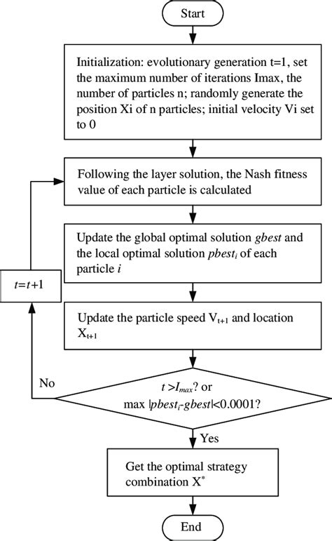 The Leadership Solution Flow Chart In The Stackelberg Model Based On