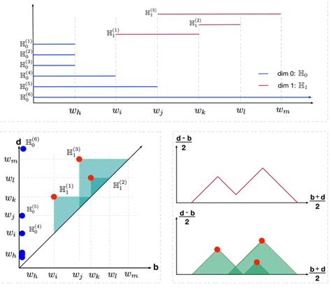 The Generation Of Persistence Landscape Using Topological Summaries Of Download Scientific