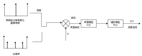 第二章 《实时语音处理实践指南》发音机理与器件学习笔记 实时语音处理实践指南pdf csdn博客
