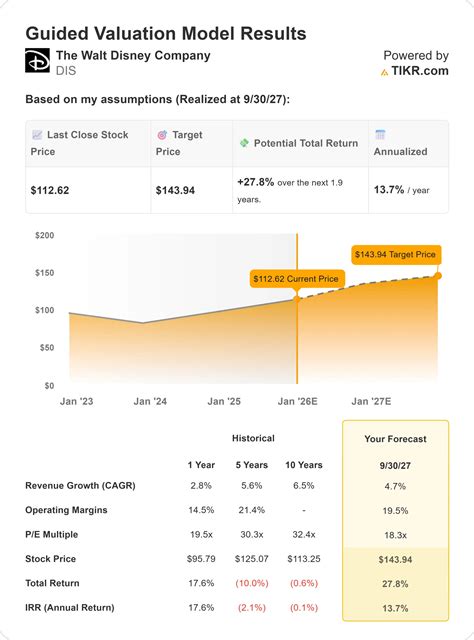 Walt Disney Stock Prediction Where Analysts See The Stock Going By