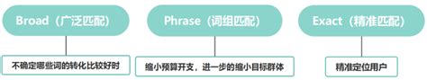 亚马逊ppc广告优化，全面分析ppc广告优化和投放策略 资讯 优乐出海官网