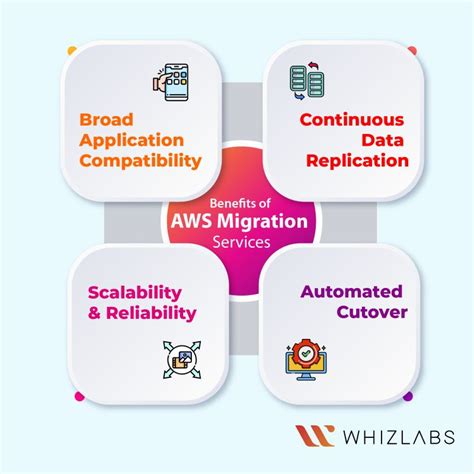 Learn About Aws Migration Services Whizlabs Posted On The Topic Linkedin