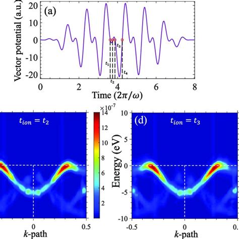 A Illustration Of Time And Angle Resolved Photoelectron Spectroscopy