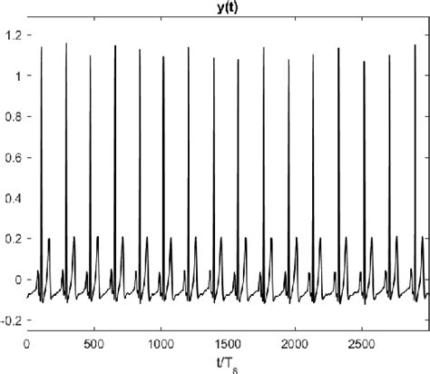 Figure 1 From Modeling The Electrocardiogram As Oscillatory Almost Cyclostationary Process