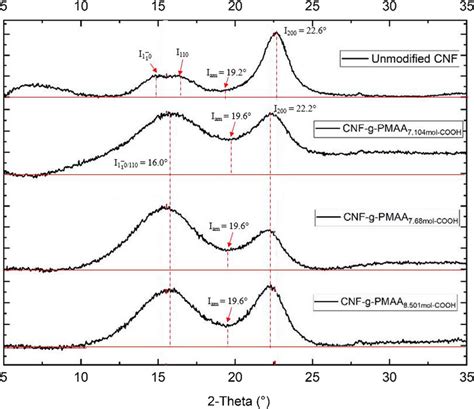 X Ray Diffractogram Patterns From Powder Samples Of Unmodified Cnfs And Download Scientific