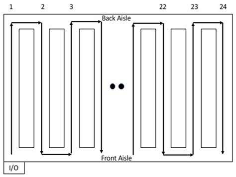 Applied Sciences Free Full Text A Heuristic Storage Location