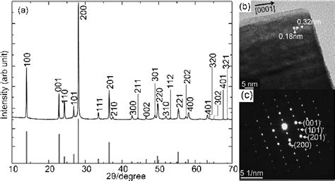A Xrd Pattern B Hr Tem Image And C Saed Pattern Of Sodium Download Scientific Diagram
